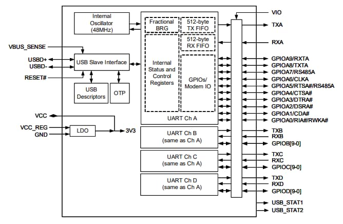 USB UARTs - MaxLinear | Mouser